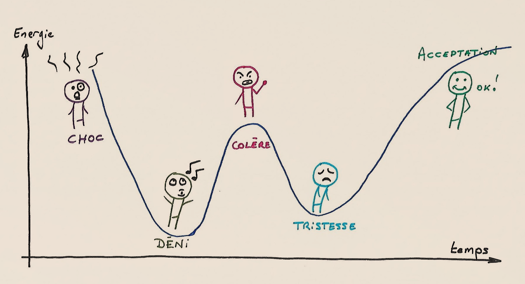 Le deuil : un processus de changement - BRIGHT'UP - Coaching ...