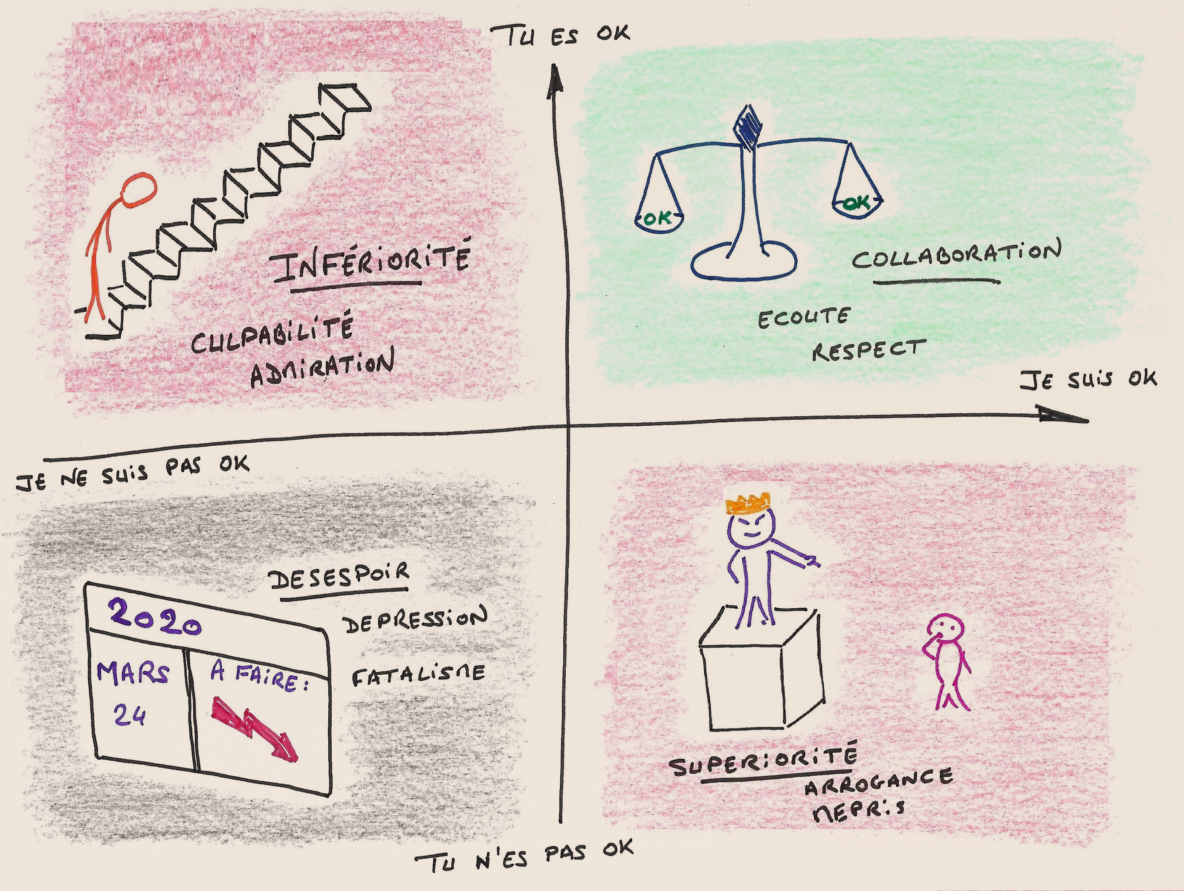 Favoriser la collaboration avec les positions de vie - BRIGHT'UP ...